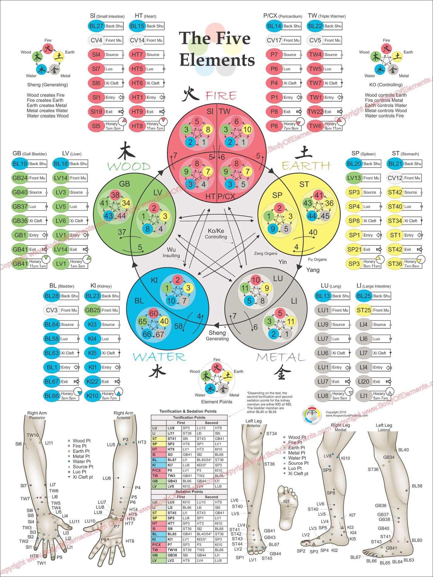 Five Elements of Acupuncture Points Poster – Body of Elements