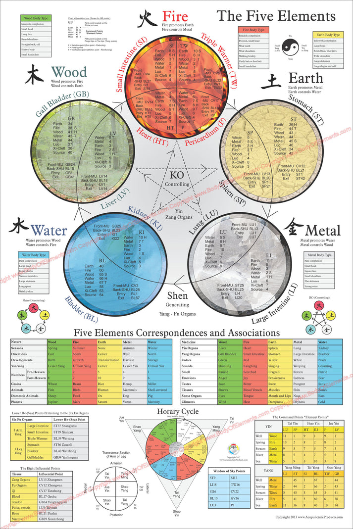 The Five Elements of Acupuncture Poster – Body of Elements